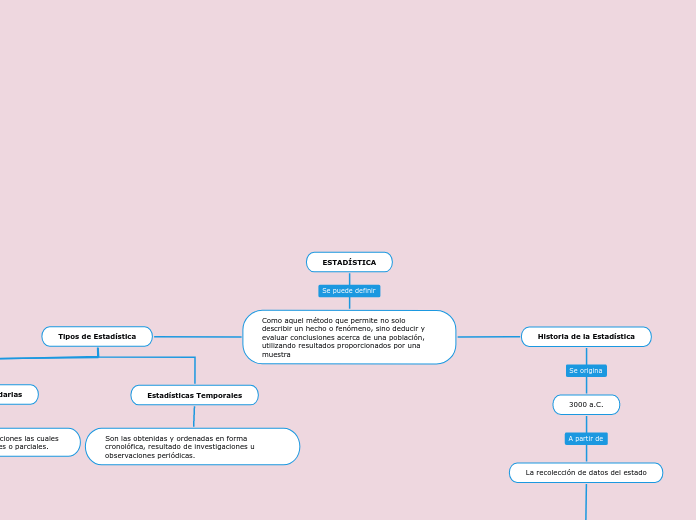 ESTADÍSTICA - Mind Map
